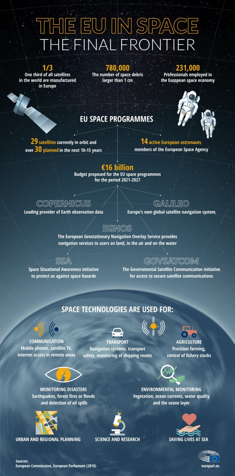 Chart : Overview of the new EU Space Programme in one infographic ...