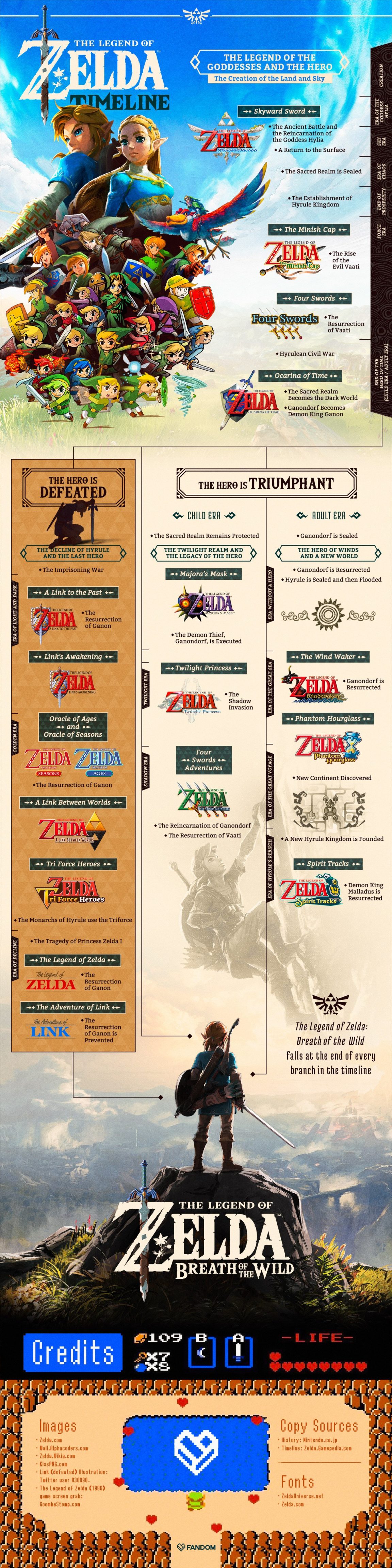 Chart : Zelda Timeline w/ Breath of the Wild included! via @getFANDOM ...