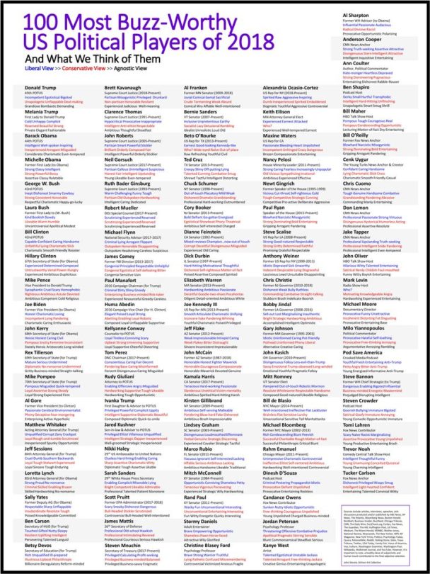 Data Chart : 100 American Political Players And How We React To Them ...