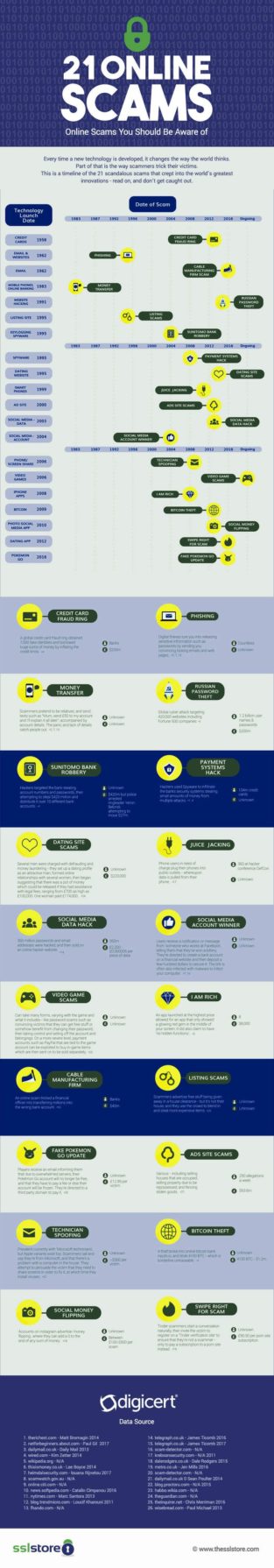 Data Chart : 21 Outrageous Online Scams Consumers Need To Avoid ...