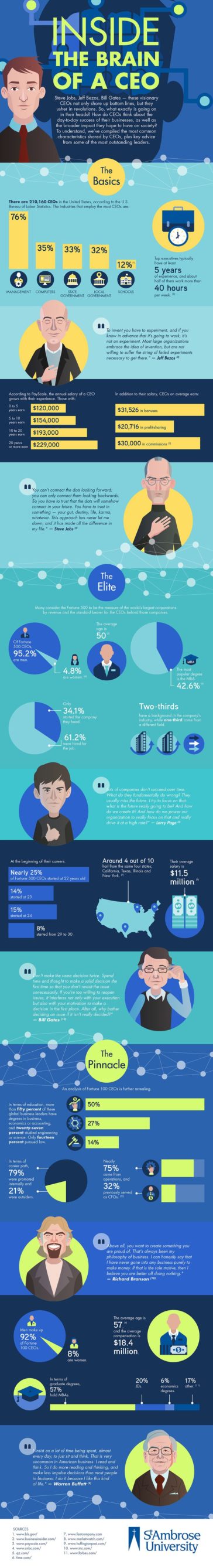 Data Chart : Dive Inside the Brain of a CEO [Infographic - Infographic ...
