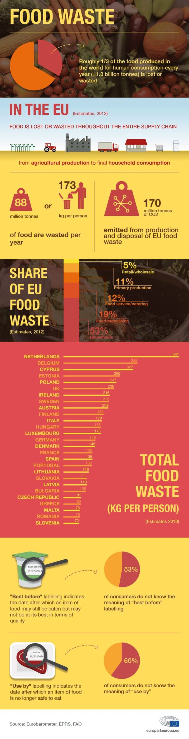 Data Chart : Food Waste Is A Huge Problem, & Here's What Consumers Need ...