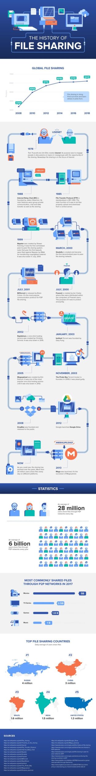Data Chart : How 6 Billion Users Share Files Every Day [Infographic ...