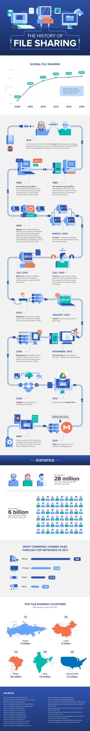 Data Chart : How 6 Billion Users Share Files Every Day [Infographic ...