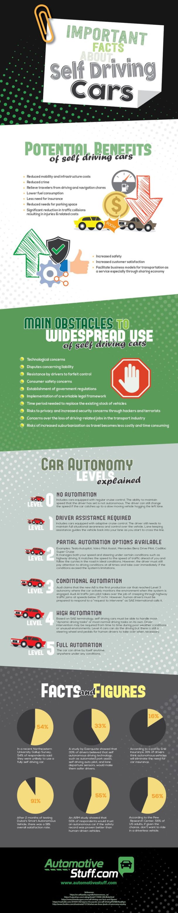Data Chart : The Future of Self-Driving Cars [Infographic – Infographic ...