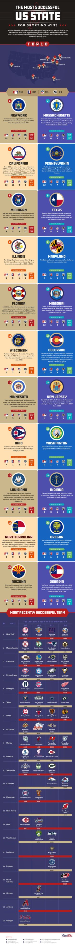 Data Chart : The Top 22 Winning States In Sports [Infographic ...