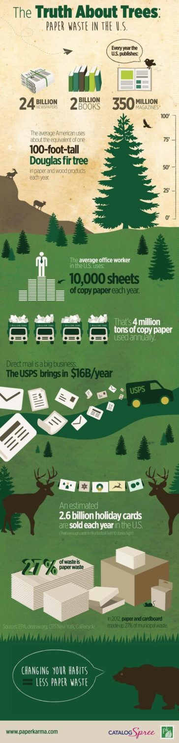 Data Chart : The Truth About Trees: Paper Waste In The U.S ...