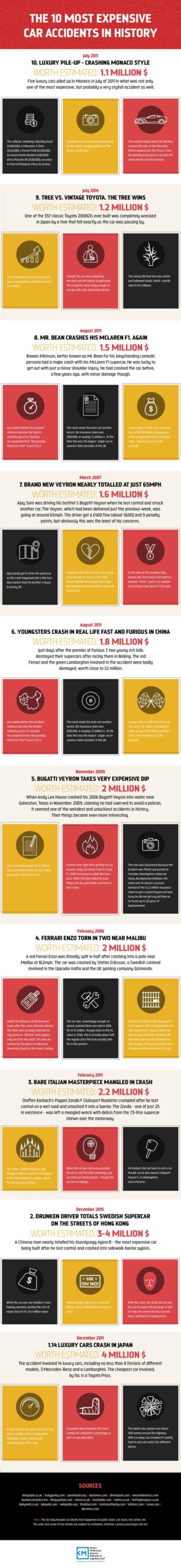 Data Chart : Top 10 Most Costly Car Crashes In The World [Infographic ...