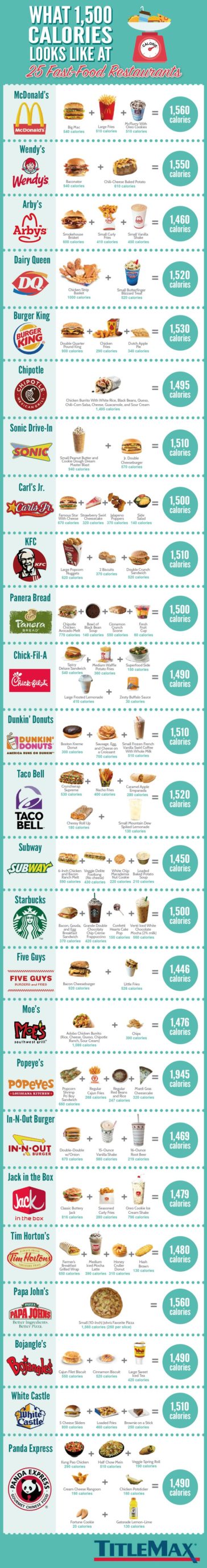 Data Chart : What 1,500 Calories Looks Like at 25 Fast Food Chains ...