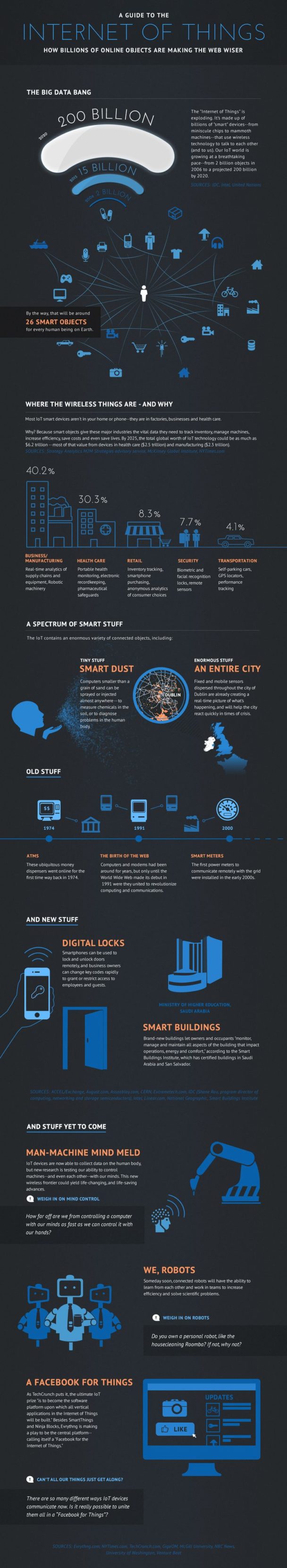 Data Chart : What Is The Internet Of Things? Learn More About How It ...