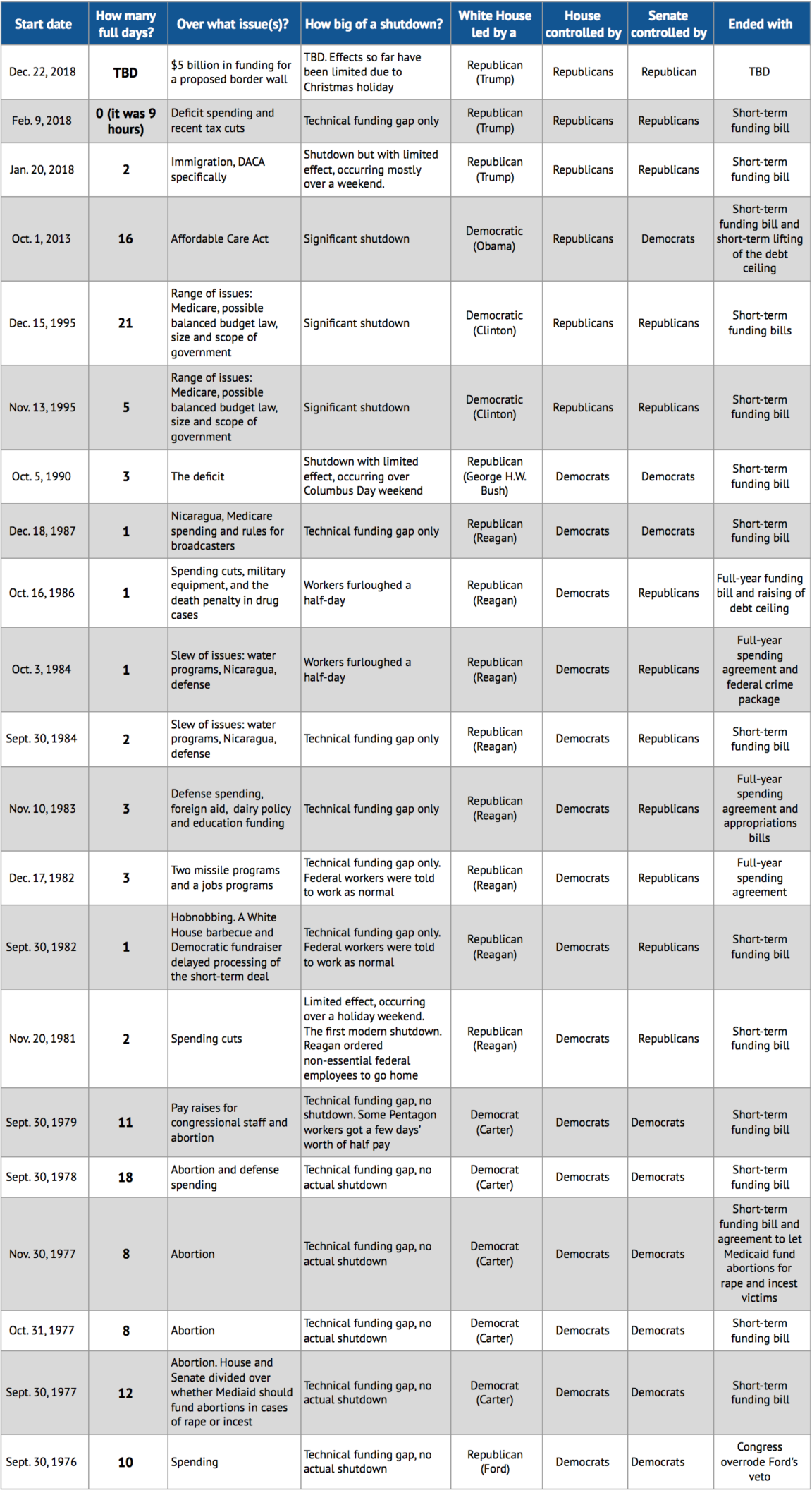 Infographic : All previous government shutdowns from 1976 – present ...