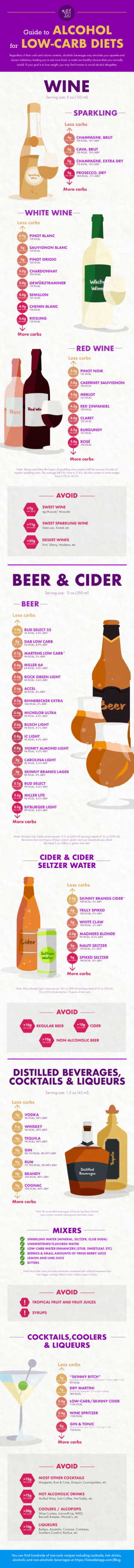 Infographic : Complete Guide to Alcohol for Low-Carb Diets ...