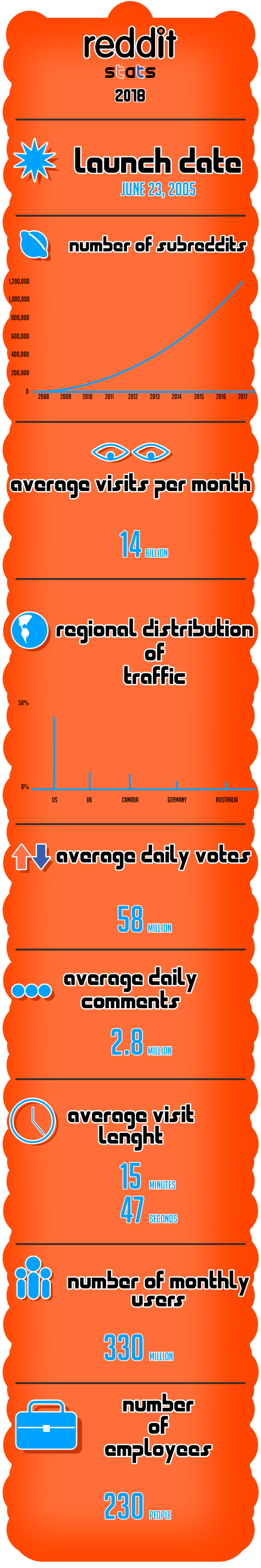 Infographic : Made a Reddit Infographic! – Infographic.tv – Number one ...