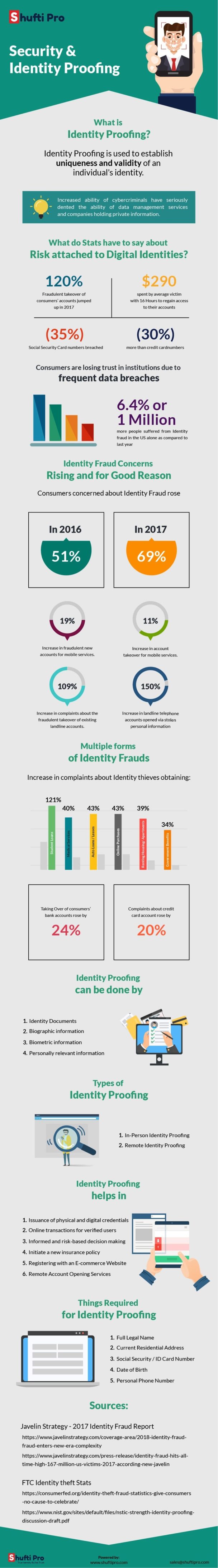 Infographic : Security & Identity Proofing - Infographic.tv - Number ...