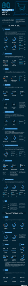 Infographic : The 80 Most Common E-Commerce Website Mistakes ...