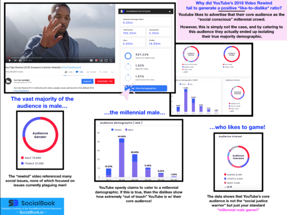 Infographic : This explains why YouTube's self uploaded "2018 Rewind ...