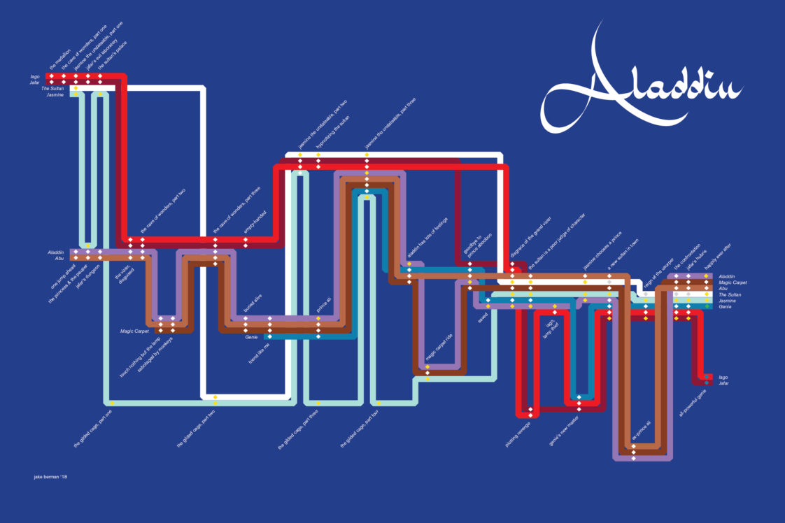 Infographic : the plot of aladdin, drawn as an infographic [oc ...