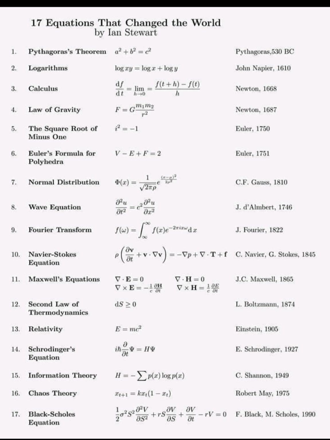 Visual : 17 equations that changed the world. How many of these have ...