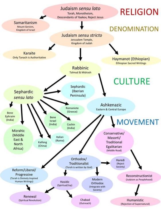 Visual : A handy guide for (most) aspects of Judaism – Infographic.tv ...