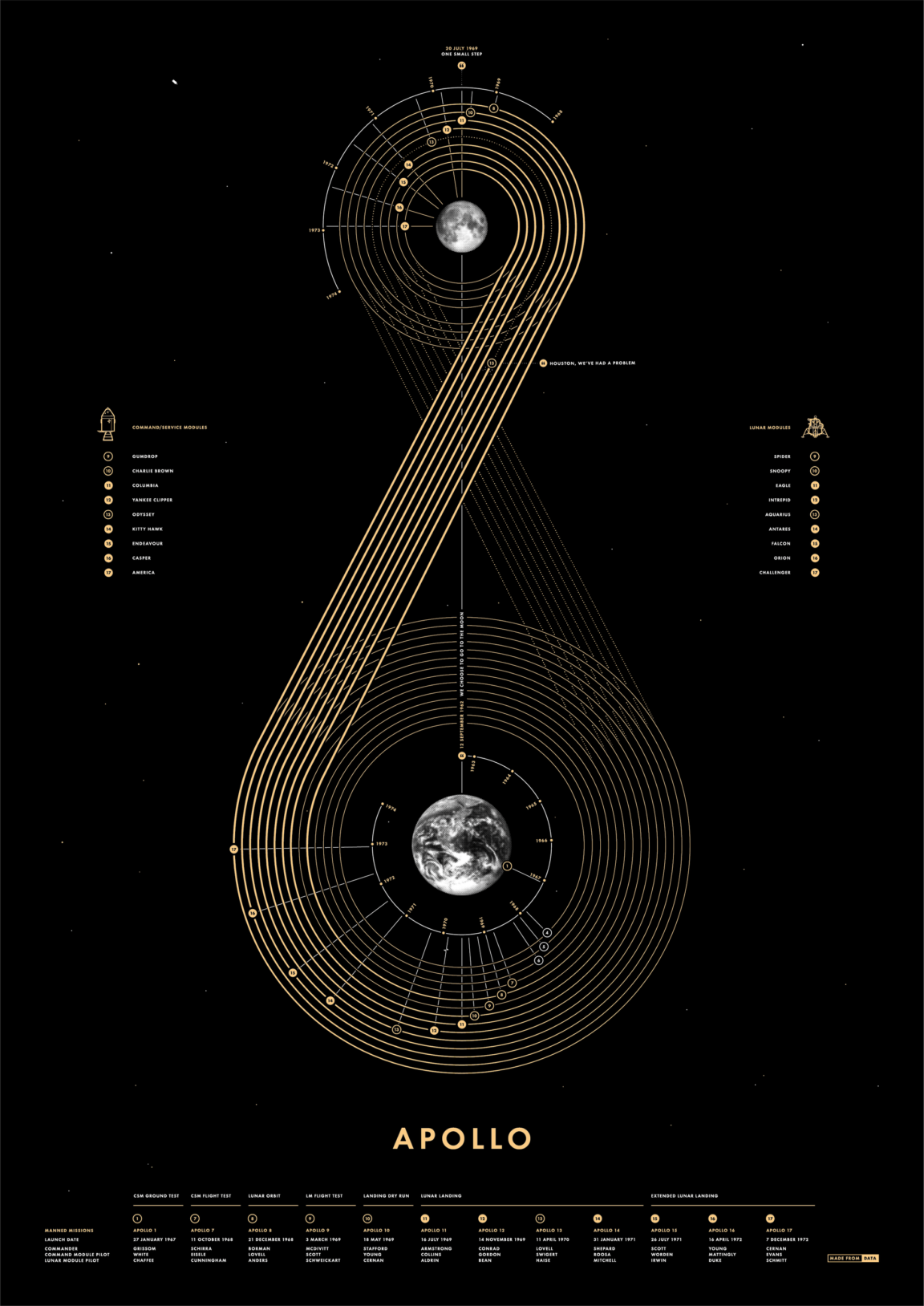 Visual : A visual history of every manned Apollo flight to the Moon ...