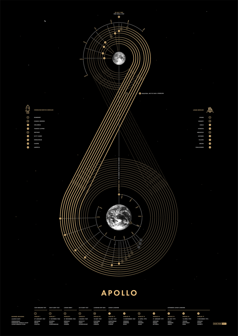 Visual : A visual history of every manned Apollo flight to the Moon ...