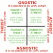 Visual : Agnostic/gnostic and atheist/theist – Infographic.tv – Number ...