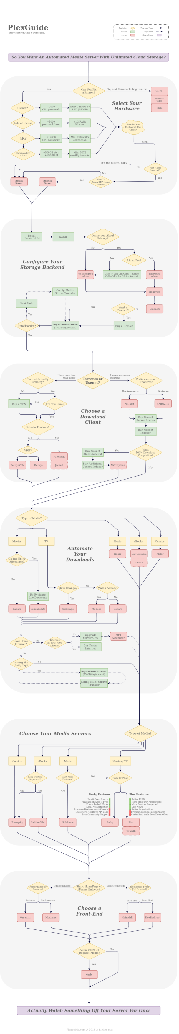 Visual : Cloud Media Server Build Guide - Infographic.tv - Number one ...