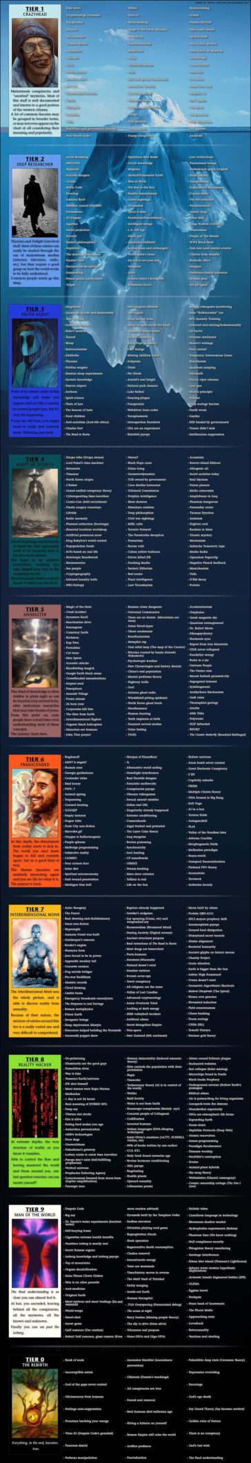 Visual : Conspiracy Theories tiers – Infographic.tv – Number one ...
