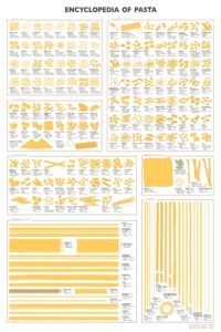Visual : Encyclopedia of Pasta - Infographic.tv - Number one ...