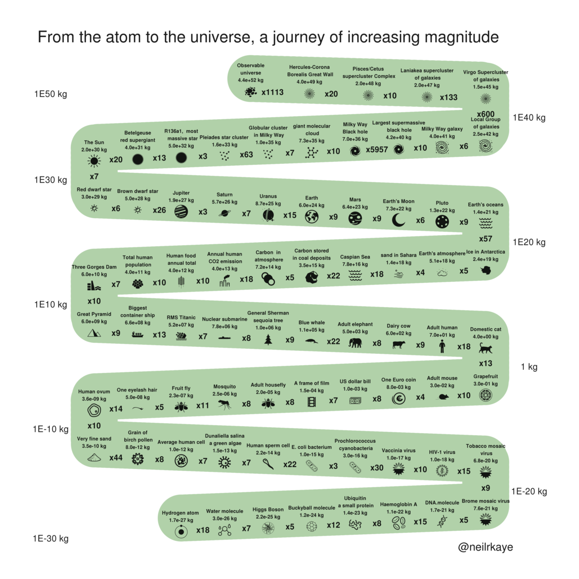 Visual : From the atom to the universe, a journey of increasing ...