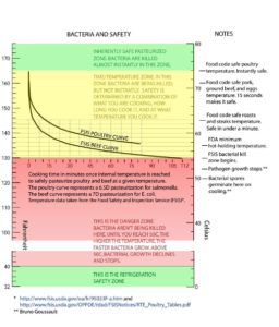 Visual : Guide to pasteurization and roast times for meat – Infographic ...