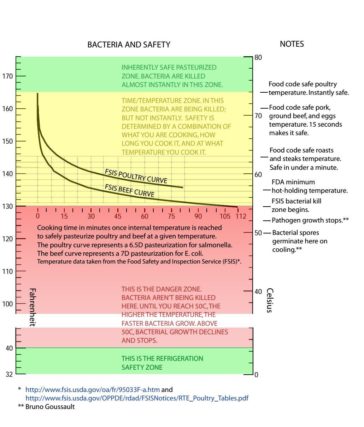 Visual : Guide to pasteurization and roast times for meat – Infographic ...