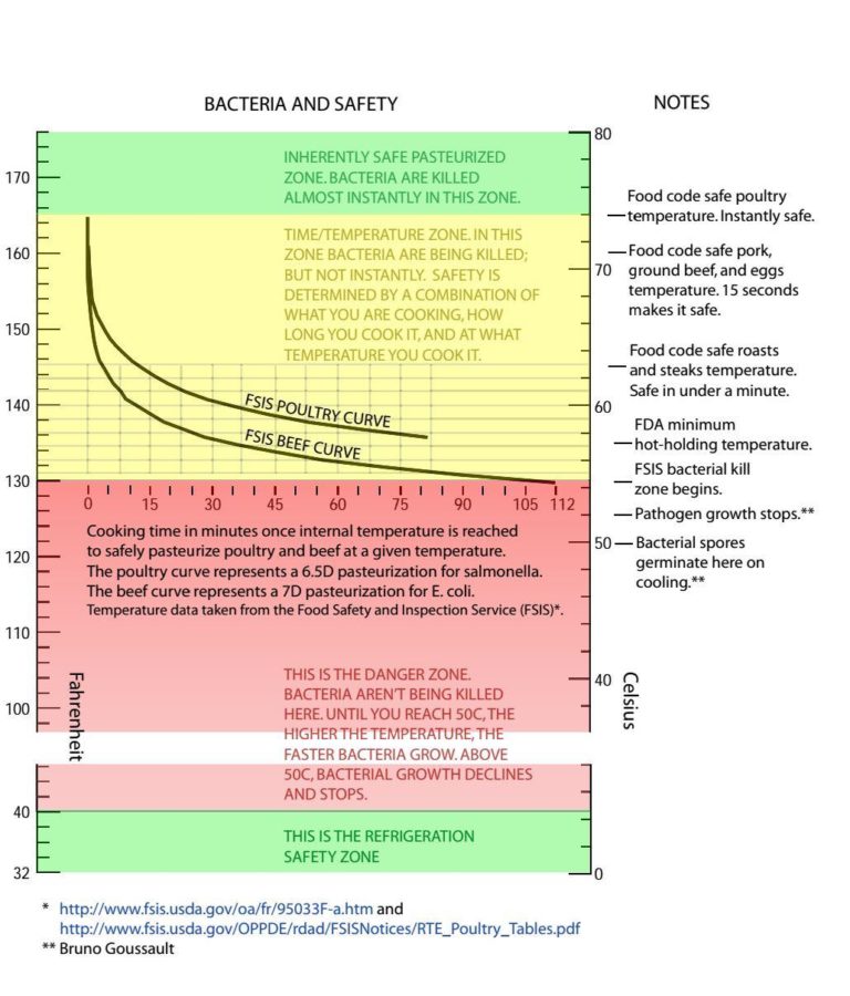 Visual : Guide to pasteurization and roast times for meat – Infographic ...