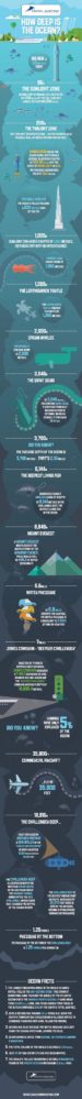 Visual : How deep the ocean is. – Infographic.tv – Number one ...