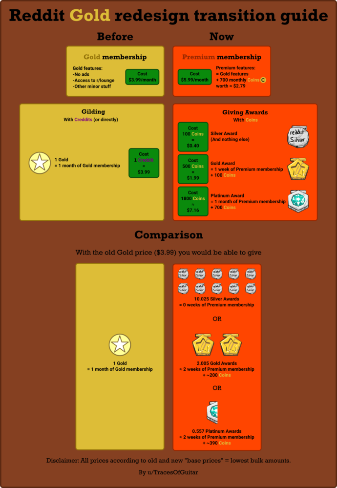 Visual : I made a guide that analyzes the Reddit gold redesign ...