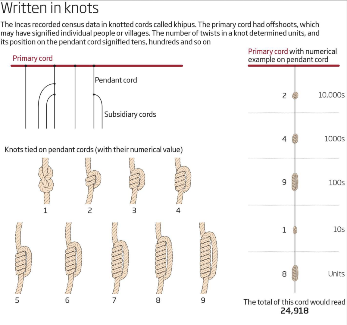 Visual : Incas’ knot based numbering system – Infographic.tv – Number ...