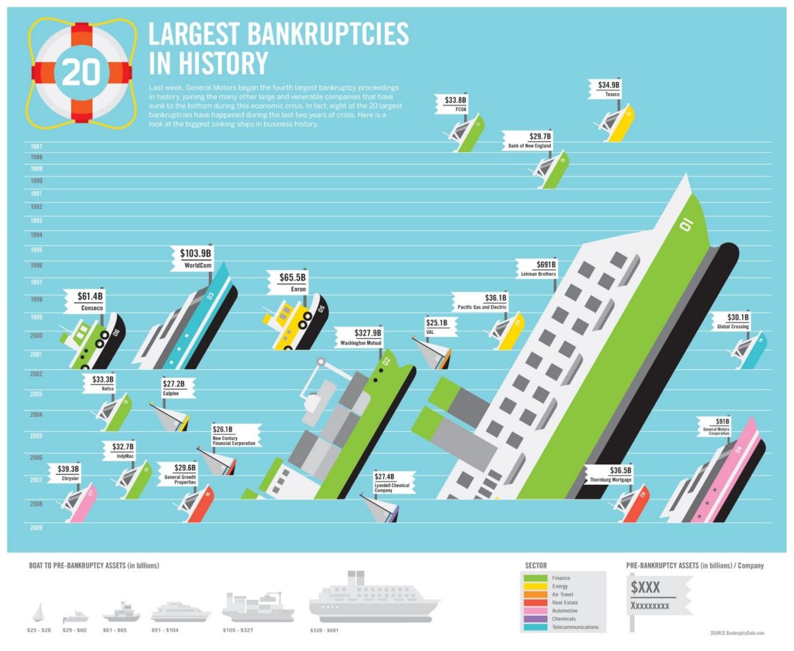 Visual : Largest Bankruptcies in history – Infographic.tv – Number one ...