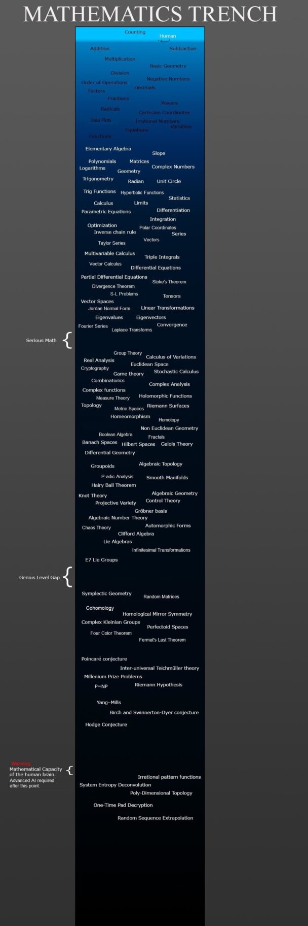 Visual : Mathematical trench – Infographic.tv – Number one infographics ...