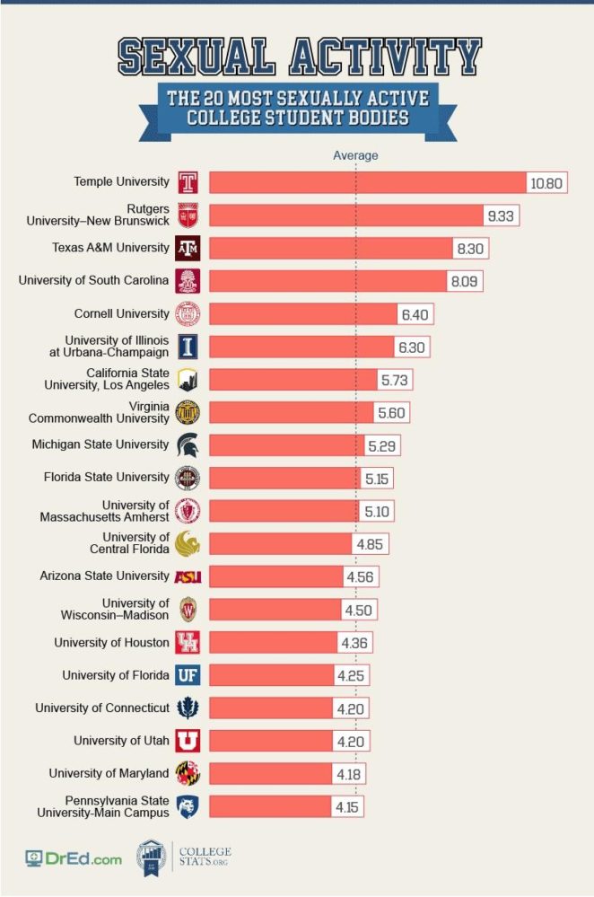 Visual : Most sexually active colleges – Infographic.tv – Number one ...