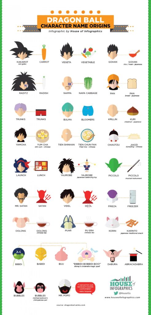 Visual : Names in Dragon Ball – Infographic.tv – Number one ...