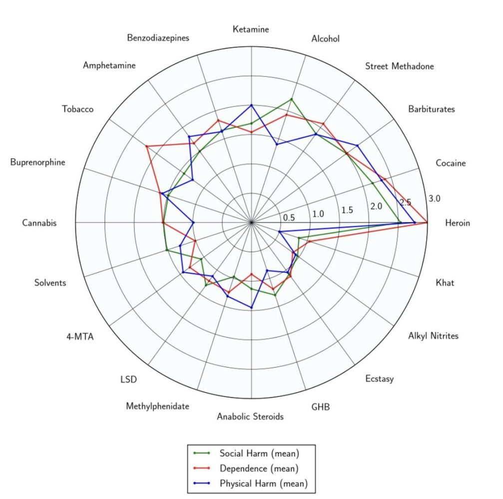 Visual : Rational harm assessment of drugs – Infographic.tv – Number ...