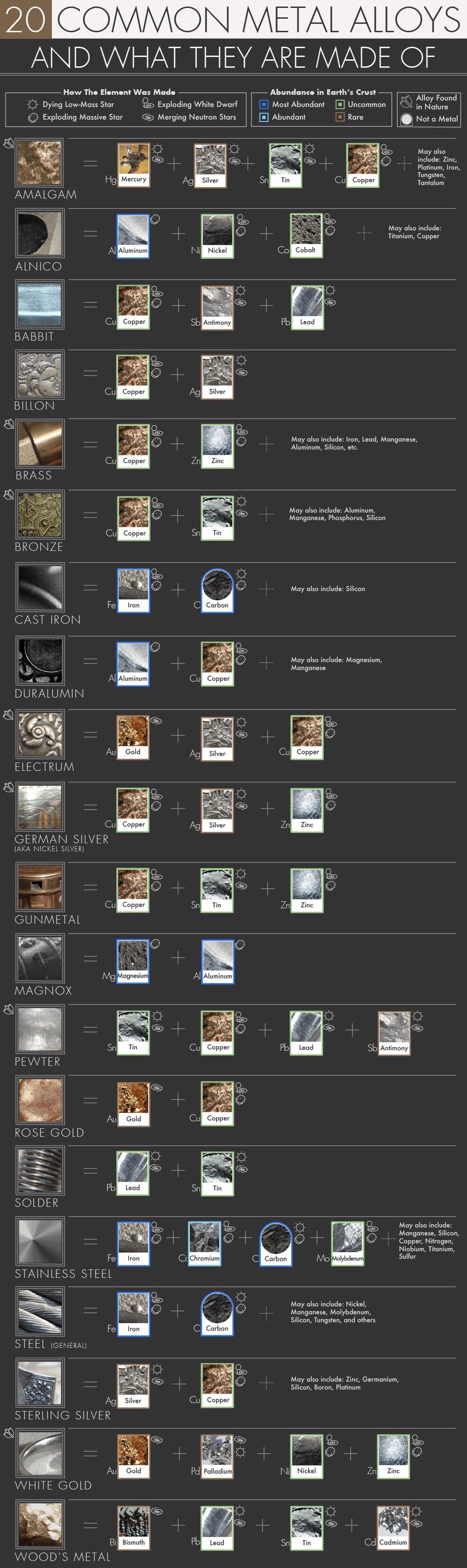 Visual : Some metal alloys and what they’re made of – Infographic.tv ...