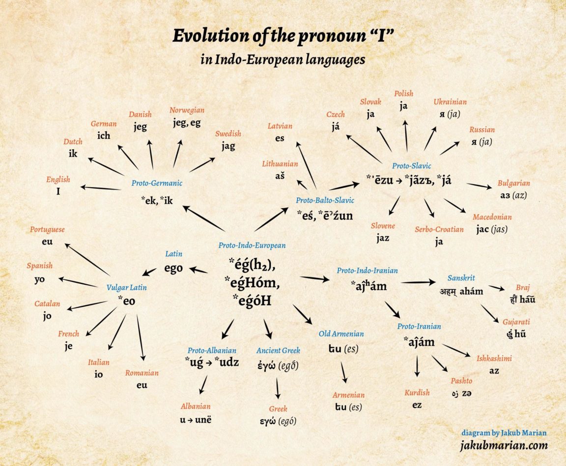 Visual : The origin of the pronoun “I” – Infographic.tv – Number one ...