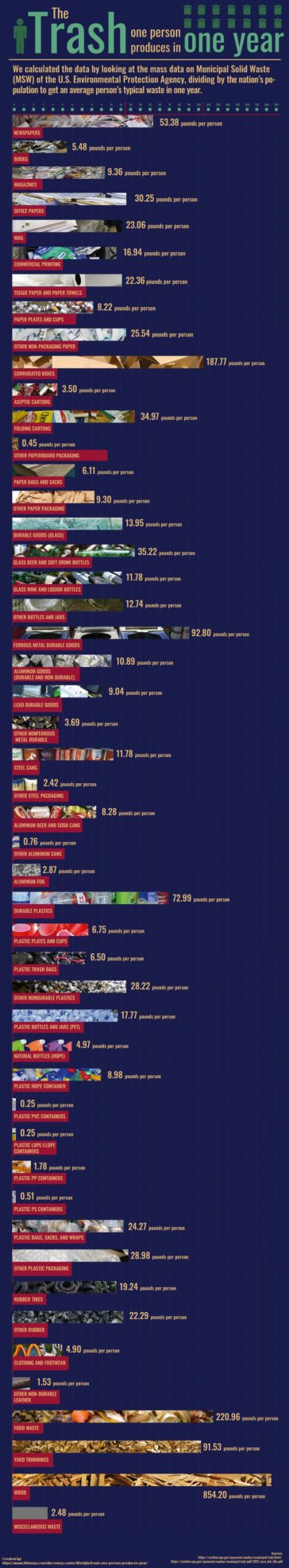 Visual : The total trash produced by one person in a year – Infographic ...