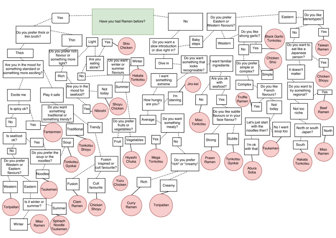 Visual : The ultimate ramen decision maker – Infographic.tv – Number ...
