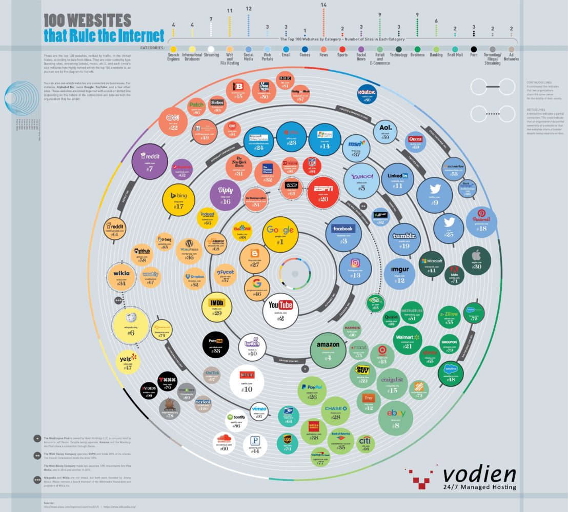 Visual : Top 100 most visited Websites [As of 2016] – Infographic.tv ...