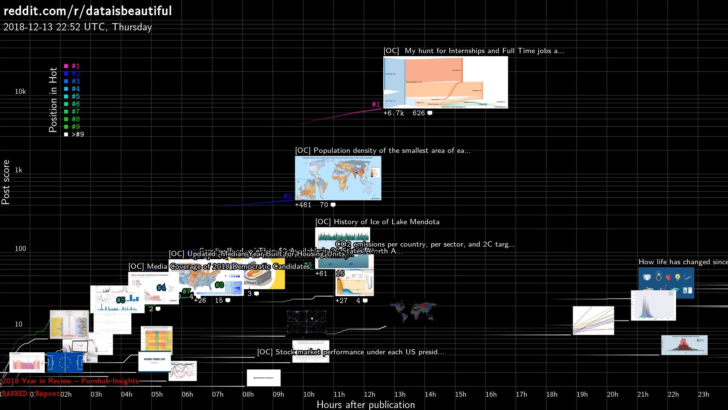 data visualization : 100 hours of dataisbeautiful posts [OC ...