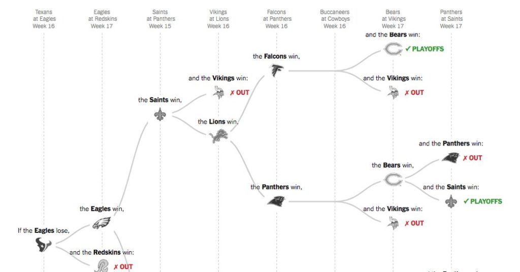 data visualization : 2018 N.F.L. Playoff Picture: The Paths That Remain ...