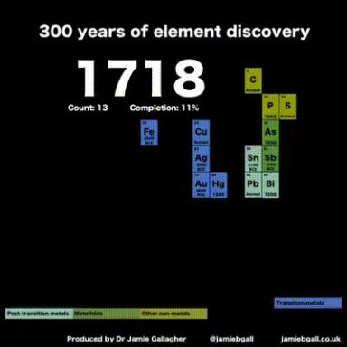 data visualization : 300 Years of Element Discovery (X-Post ...