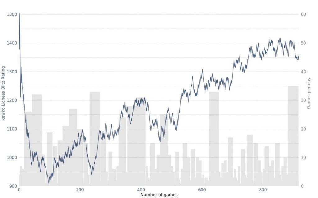 data visualization : Animated graph of my chess rating on lichess.org ...